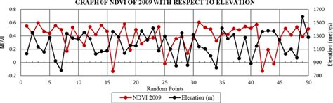 Ndvi Variations With Respect To Elevation Profile For The Year 2009