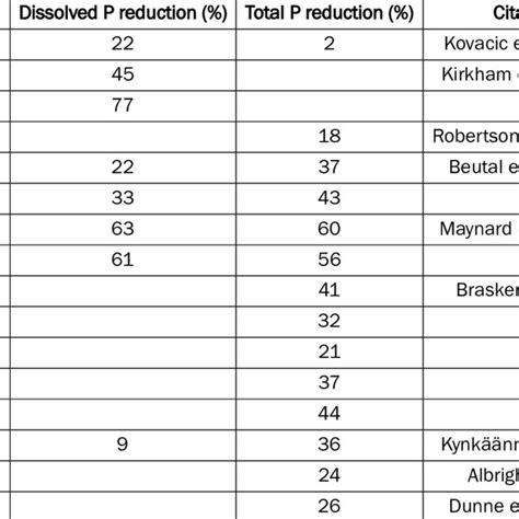 Distribution Of Phosphate Species As A Function Of Ph From Reddy And