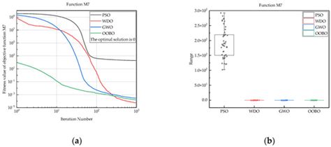 Mathematics Special Issue Optimisation Algorithms And Their