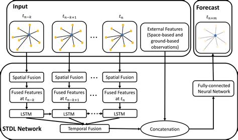 Spatiotemporal Deep Learning Network For High Latitude Ionospheric Phase Scintillation