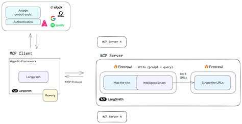 Connecting Mcp Servers To Langgraph Pampa Labs Blog