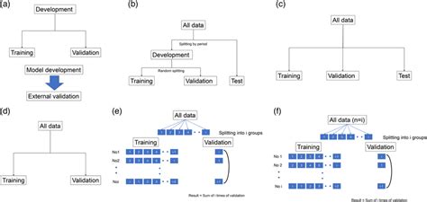 Data Splitting Method During Artificial Intelligence Ai Development