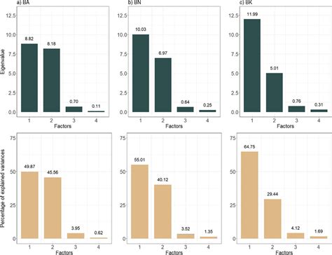 Eigenvalues That Are Higher Than The Unity Used For Interpretation Of