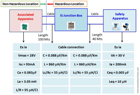 Difference Between Intrinsic Safe And Non Intrinsic Safe Cables