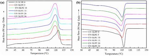 Dsc Heating Curves A And Cooling Curves B Of Uv Xlpe Fibers With