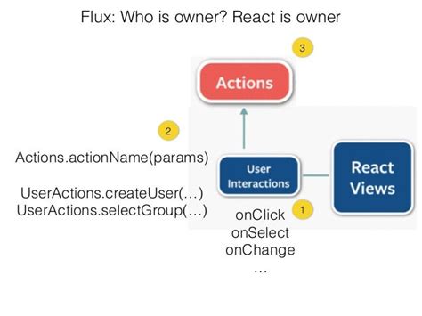 Reactjs And Flux In Details