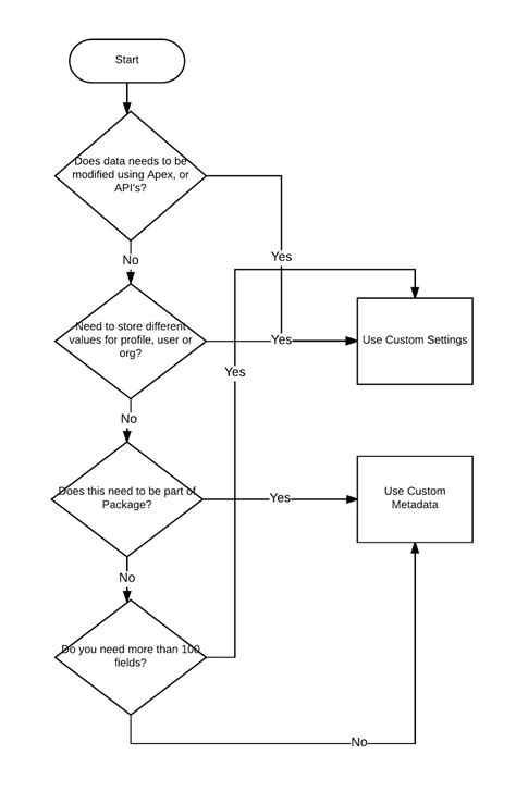 Just Another Blog Custom Settings Vs Custom Metadata