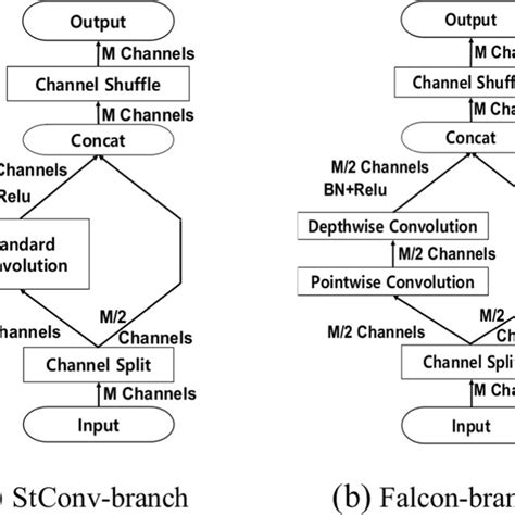 Comparison Of Architectures Bn Denotes Batch Normalization Relu And