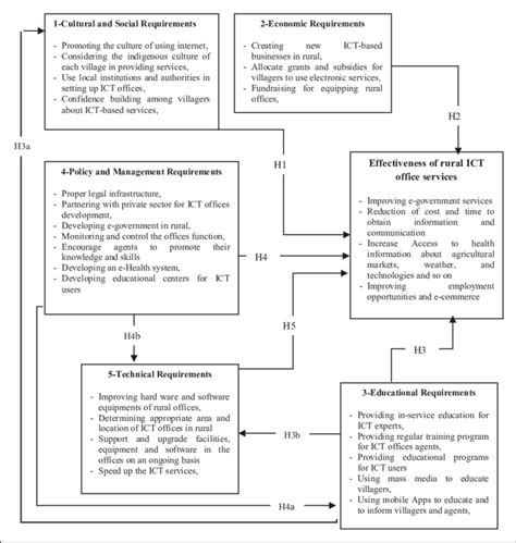 conceptual framework the framework of effective rural ict services