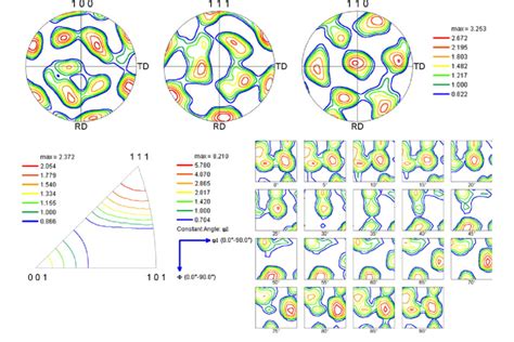 Pole Figures 001 Inverse Pole Figure And Odf Of S2 Sample