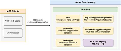 Remote MCP With Azure Functions Node Js TypeScript JavaScript Code
