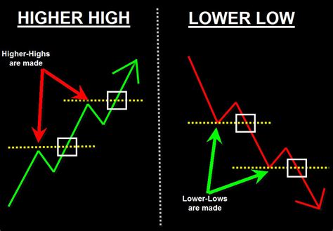 Contoh Swing High Dan Swing Low At Lois Coffman Blog