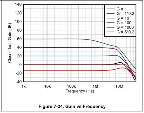 Ina851 Unity Gain Bandwidth Amplifiers Forum Amplifiers Ti E2e