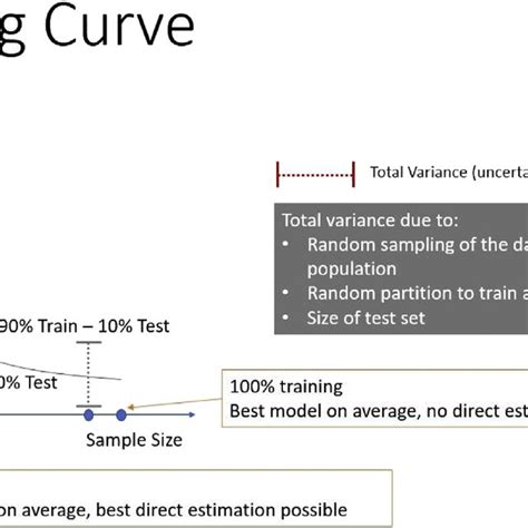 The Learning Curve Of A Learning Method And The Train Test Tradeoffs A Download Scientific