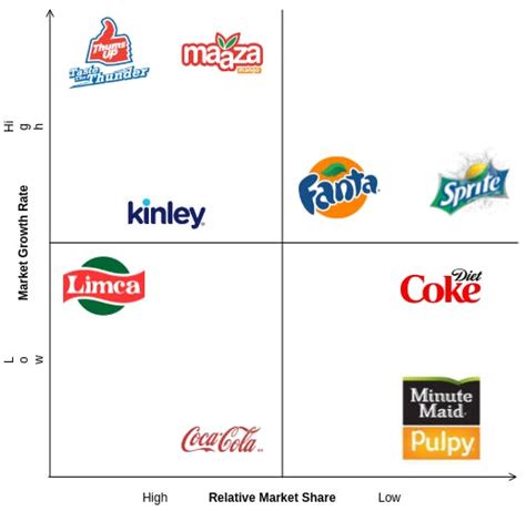 Pepsi Bcg Growth Share Matrix Growth Share Matrix A Visual Guide To Pepsi Bcg Growth Share Matrix Growth Share Matrix A Visual Guide To