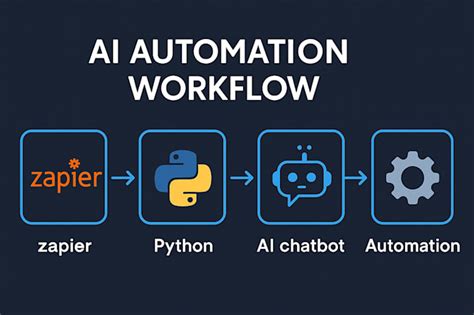 Build Custom Ai Automation Workflows To Boost Productivity By Katproai Fiverr