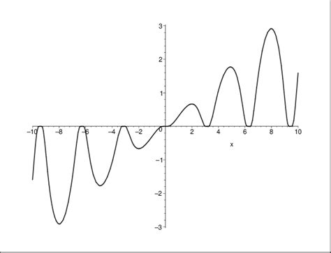 2 Graph Of F In Problem 3 Download Scientific Diagram