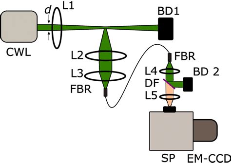1 Experimental Setup For Free Space Gas Phase Raman Detection With A Cw