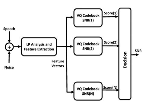 block diagram of snr estimation system taken from [1] download