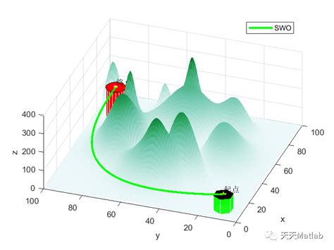 蜘蛛蜂优化算法swo求解复杂山地环境下无人机三维路径规划研究 matlab 蜘蛛蜂算法 csdn博客