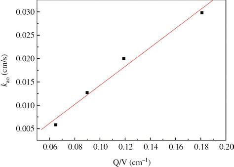 Effect Of Specific Interfacial Area On Mass Transfer Rate Aqueous