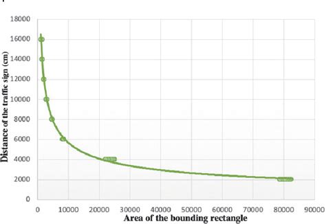 Figure 6 From Traffic Signs Recognition And Distance Estimation Using A