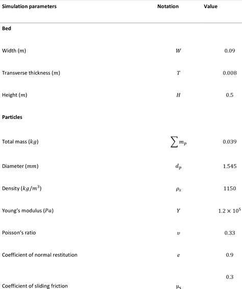 Table 1 From Gaussian Integral Method For Void Fraction Semantic Scholar
