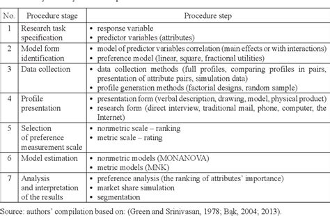 table 1 from the conjoint r package as a tool for measuring stated preferences semantic scholar