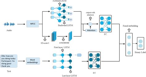 Figure 2 From Multimodal Depression Recognition That Integrates Audio