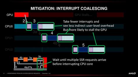 Interference From Gpu System Service Requests Ppt Download