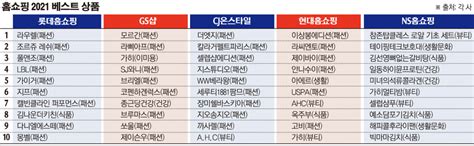 올해 홈쇼핑 히트상품은…‘패션 독보 이미지 이투데이