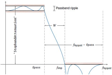 Matlab函数——lowpassmatlab低通滤波器函数 Csdn博客