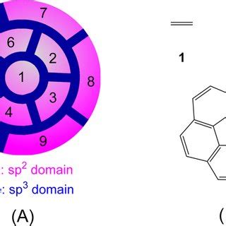Diagram Illustrating The IAP Rule A Isolated Sp 2 Patches Completely Download Scientific