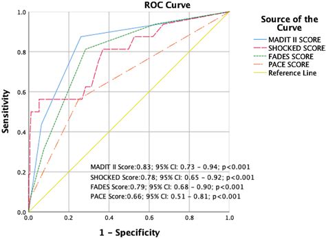 A Receiver Operating Characteristic Curve Analysis Of Clinical Risk
