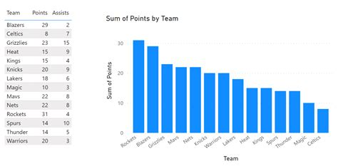 Can I Limit A Power Bi Chart To Display Only The Top 10 Values