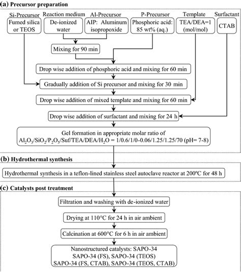 Deatea Templated Surfactant Controlled Preparation Of Nanostructured