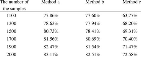 the accuracy of different methods in different training samples