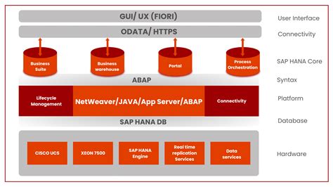 Understanding The Architecture Of Sap S 4hana Kaartech