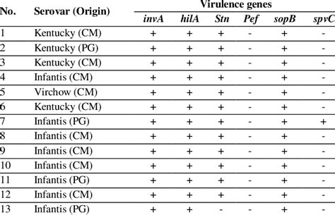Virulence Genes Among Mdr Salmonella Serovars Isolated From Chicken Download Scientific Diagram