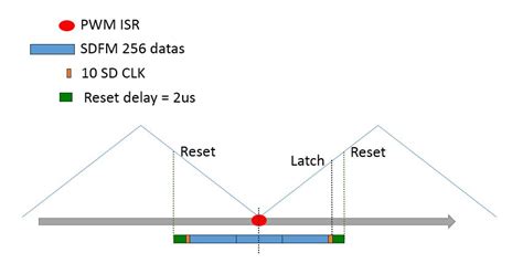 Ccstms320f28377d Sdfm Data Reset After Sync Signal From Epwm C2000