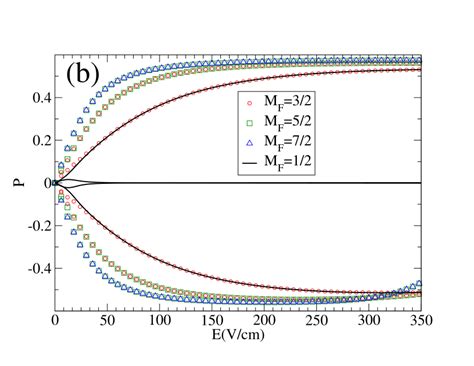 Polarization For The Group Of Levels With Zero Field Energy Of
