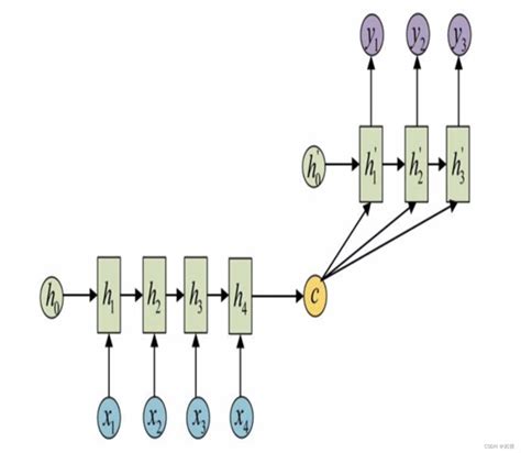 【python，机器学习，nlp】rnn循环神经网络rnn循环神经网络csdn Csdn博客