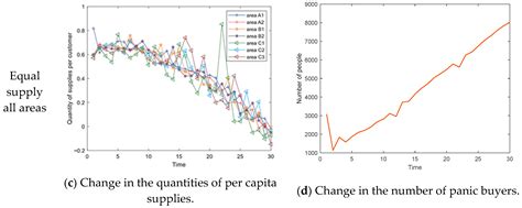 Systems Free Full Text Consumer Panic Buying Behavior And Supply Distribution Strategy In A