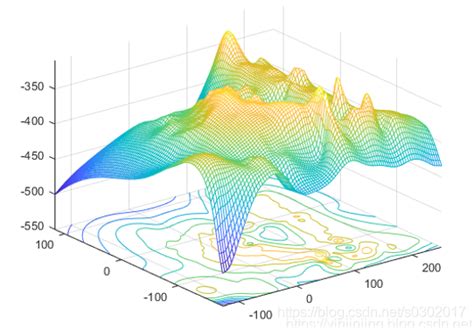 三维散点绘制三维曲面图 由三维散点绘制三维曲线 小游园的博客 Csdn博客