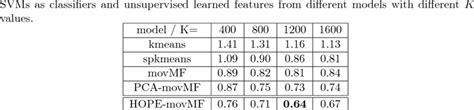 Classification Error Rates In On The Mnist Test Set Using