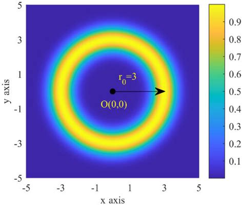 Sagittal Height Diagram Of The D Gaussian Function With A Standard Download Scientific