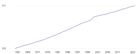 Vietnam Population Density Data Chart