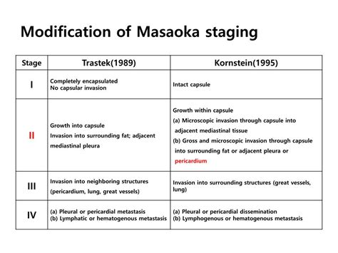 Ppt The Current Staging Systems Of Thymoma Powerpoint Presentation