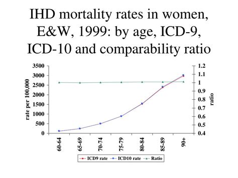 Ppt What Impact Will Implementation Of Icd 10 Have On Mortality