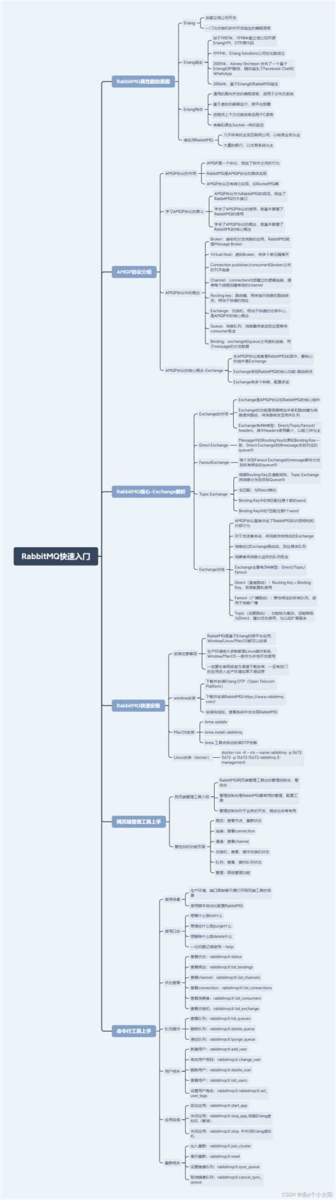 【rabbitmq】快速入门、基础总结、高级特性脑图 Csdn博客